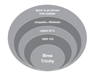 BIMA TRINITY – An initiative for a fully insured India by 2047 ...